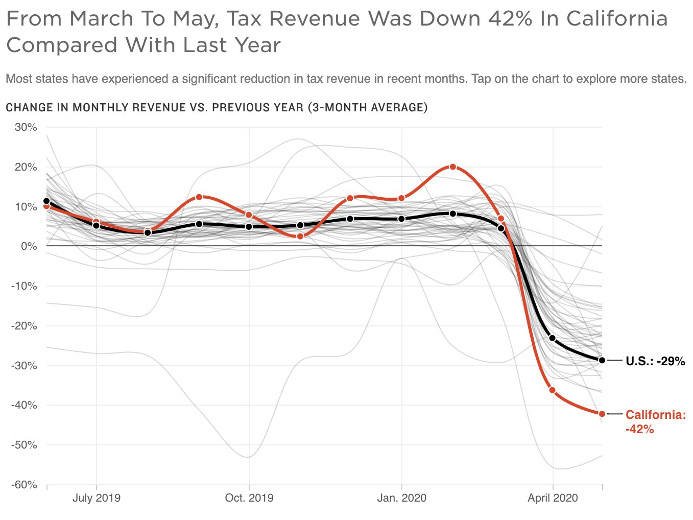 California Has Lost A Greater Share Of Revenue Than Most States Due To ...