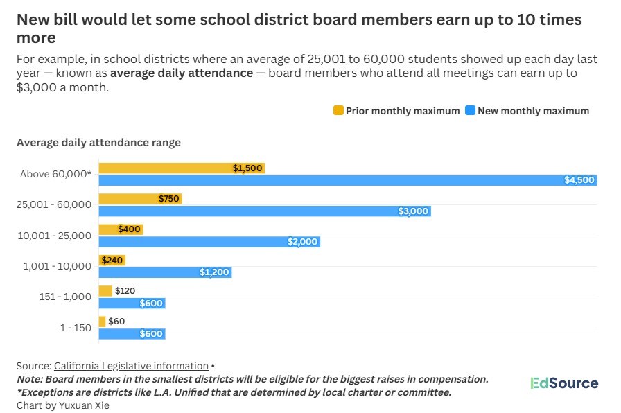 School board member stipends haven’t changed in over 40 years. That ...