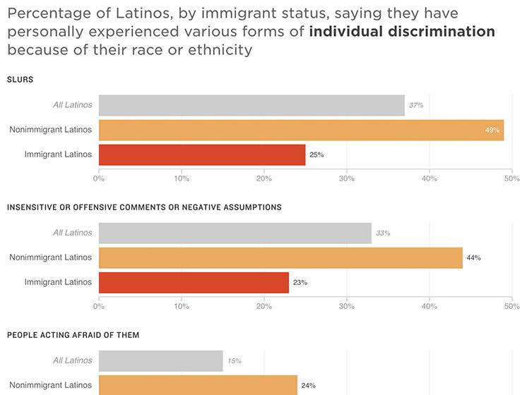 Poll: 1 In 3 Latinos Report Discrimination Based On Ethnicity ...